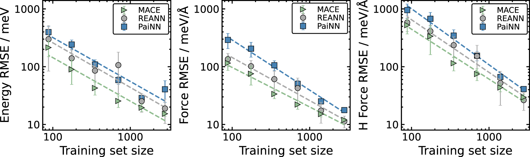 Benchmarking of machine learning interatomic potentials for reactive ...