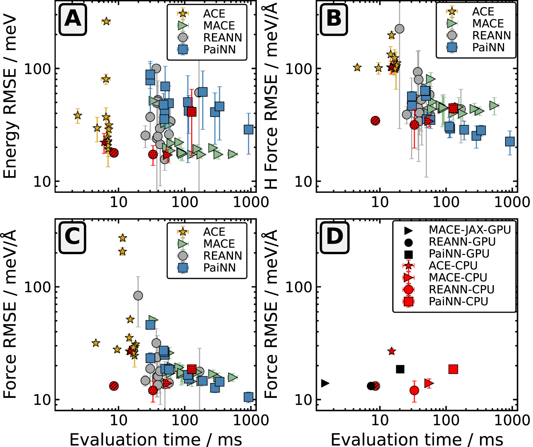 Benchmarking of machine learning interatomic potentials for reactive ...