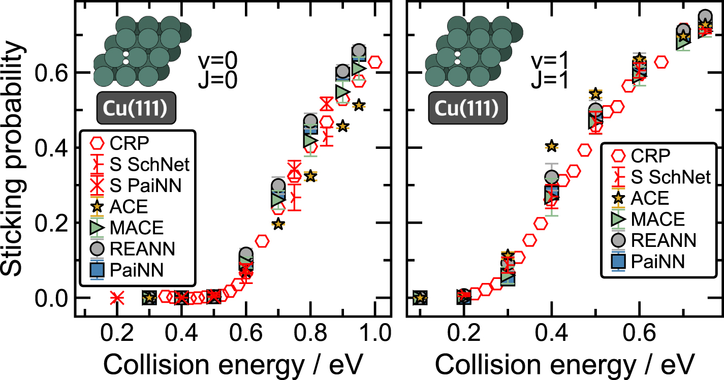 Benchmarking of machine learning interatomic potentials for reactive ...