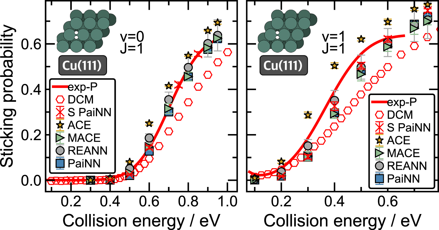 Benchmarking of machine learning interatomic potentials for reactive ...