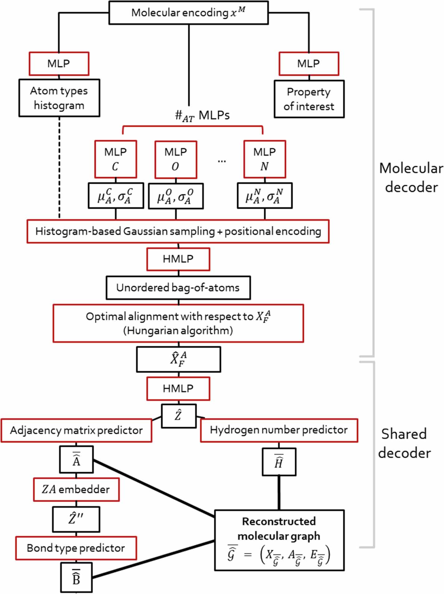 AMCG: a graph dual atomic-molecular conditional molecular generator ...
