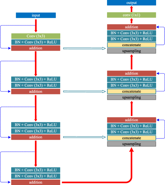 CResU-Net: a method for landslide mapping using deep learning - IOPscience