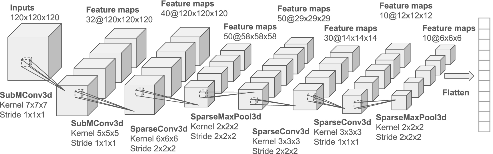 Deep probabilistic direction prediction in 3D with applications to directional dark matter ...