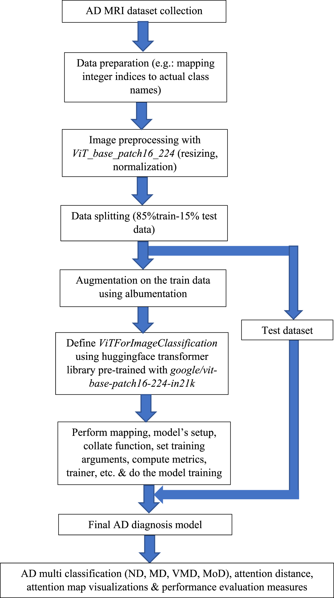 Alzheimer’s disease detection and stage identification from magnetic ...