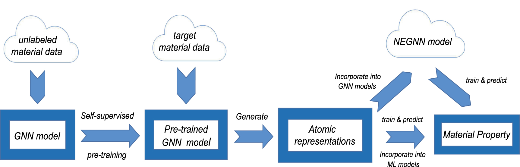 Self-supervised representations and node embedding graph neural networks for accurate and multi ...