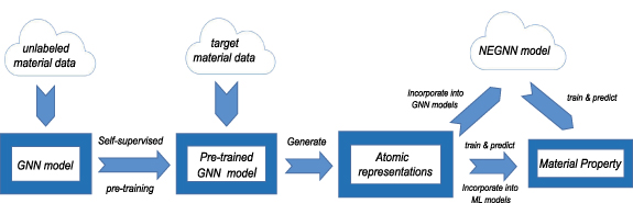 Self-supervised representations and node embedding graph neural networks for accurate and multi ...