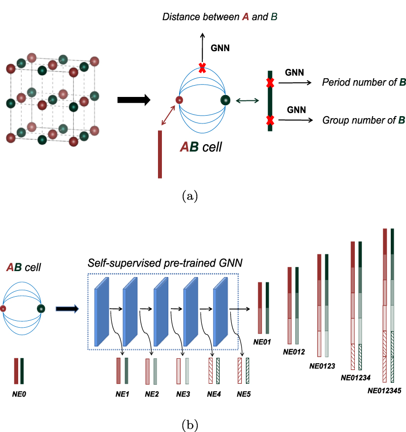 Self Supervised Representations And Node Embedding Graph Neural Networks For Accurate And Multi