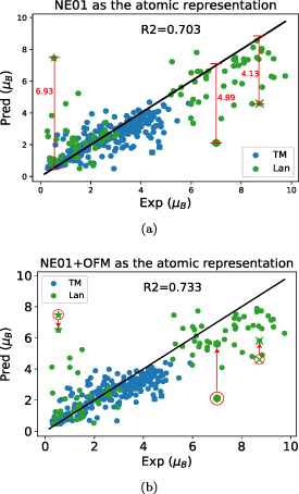 Self-supervised representations and node embedding graph neural networks for accurate and multi ...
