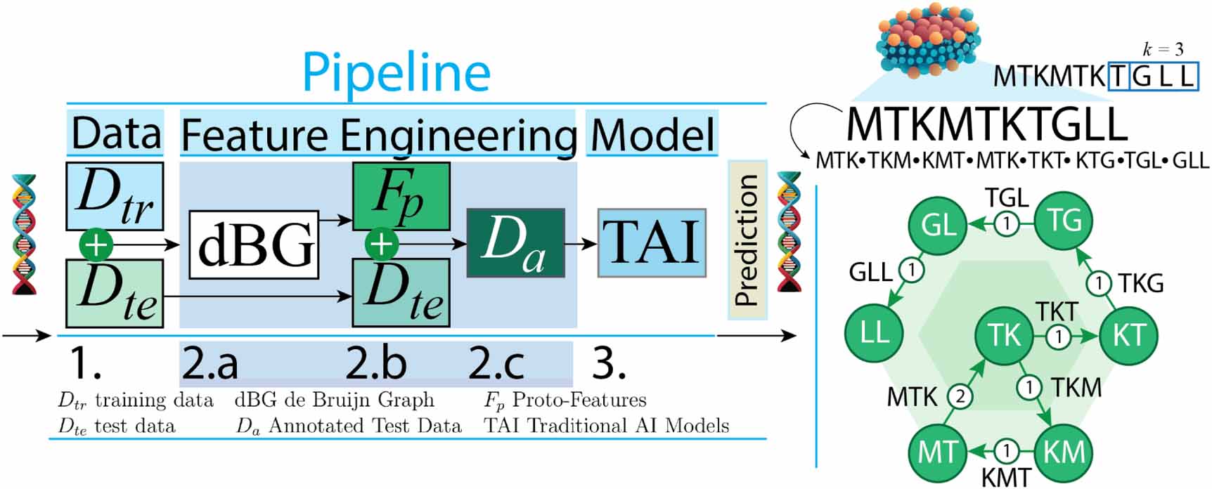 An extended de Bruijn graph for feature engineering over biological ...