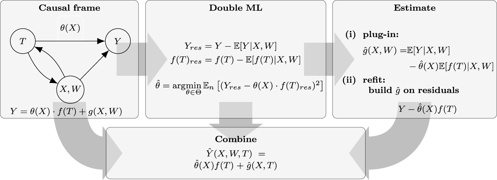 Causal hybrid modeling with double machine learning—applications in ...