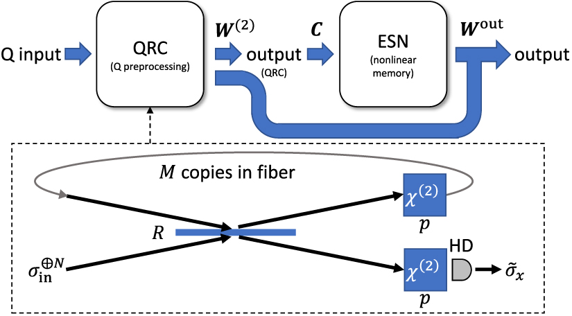 Retrieving past quantum features with deep hybrid classical-quantum ...
