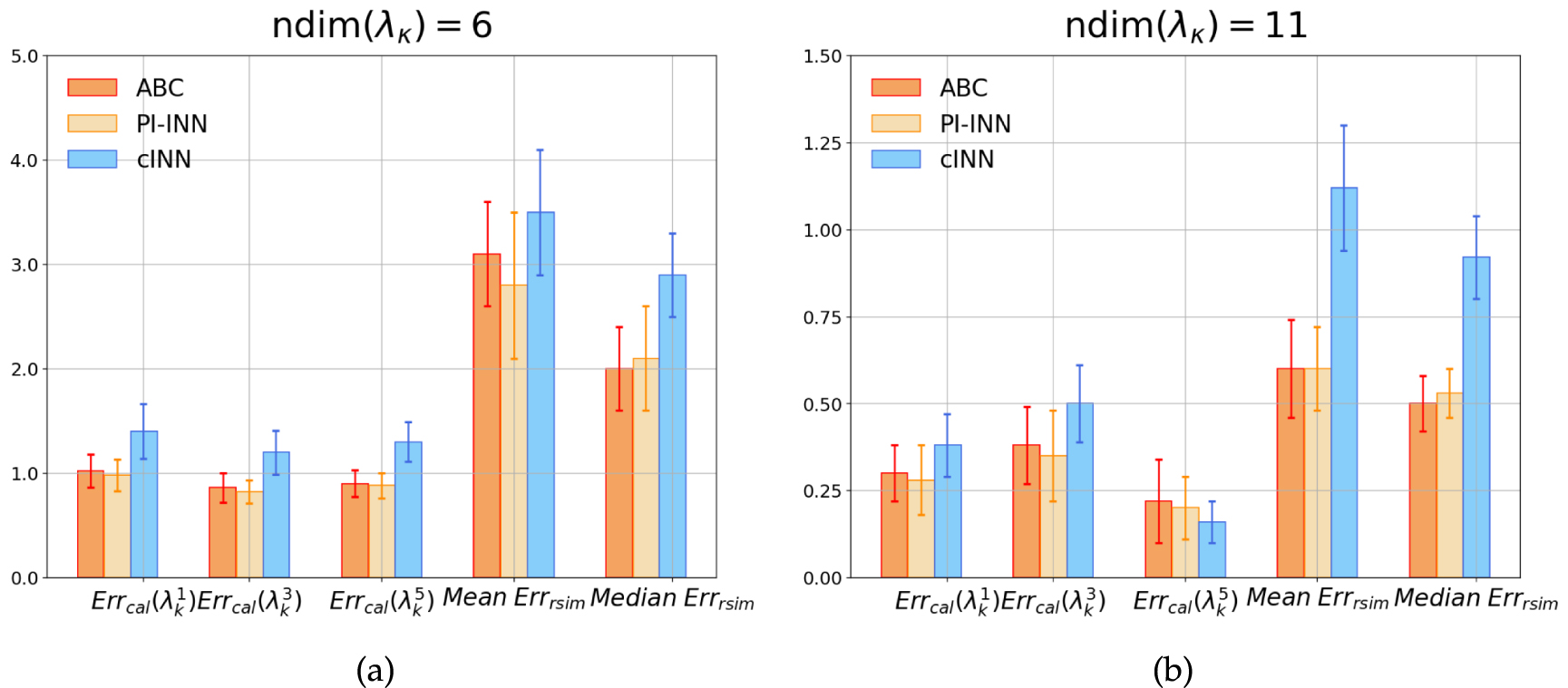 Efficient Bayesian inference using physics-informed invertible neural ...