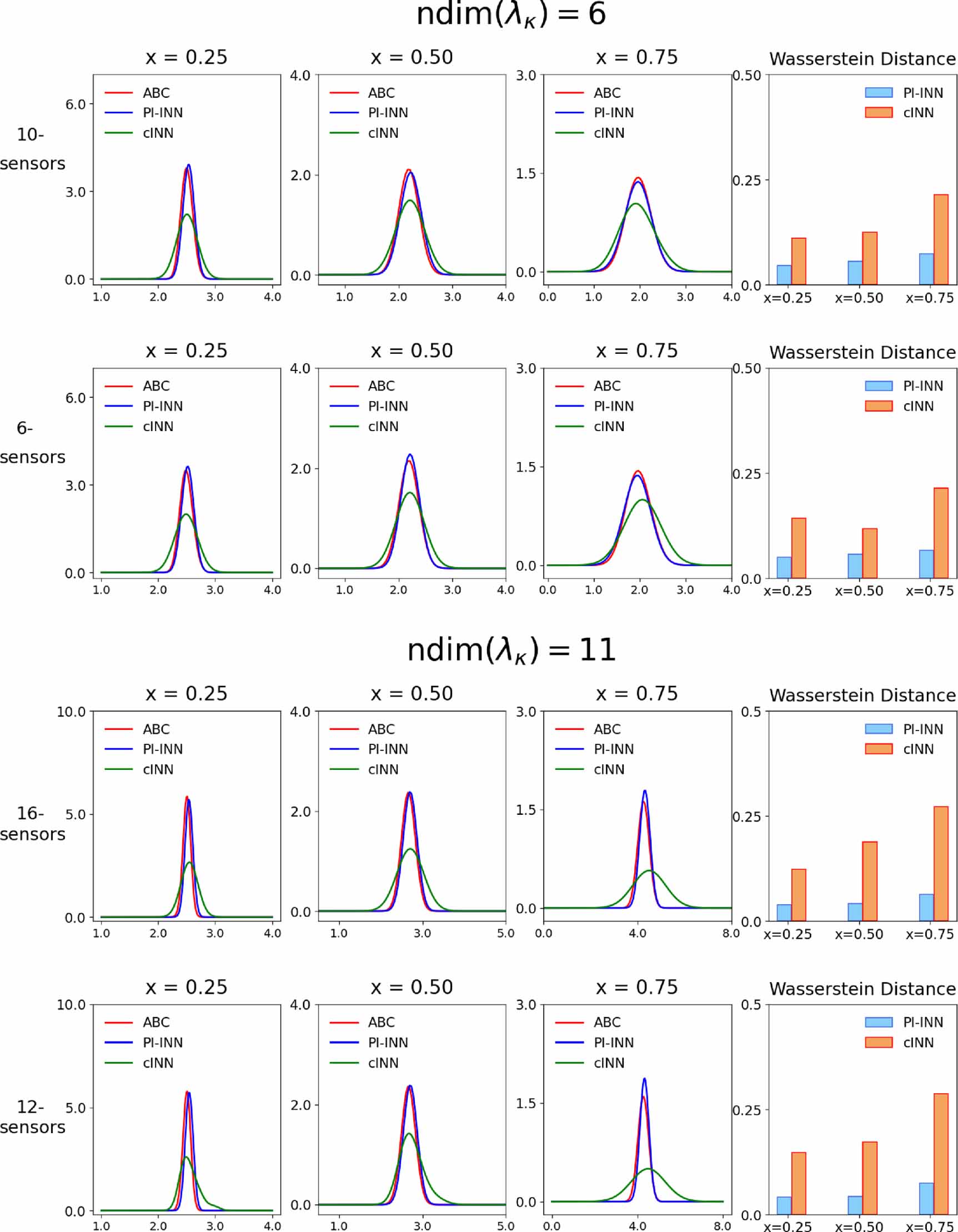 Efficient Bayesian inference using physics-informed invertible neural ...