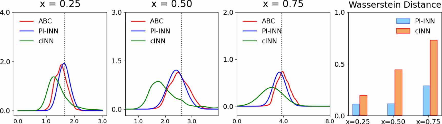 Efficient Bayesian inference using physics-informed invertible neural ...