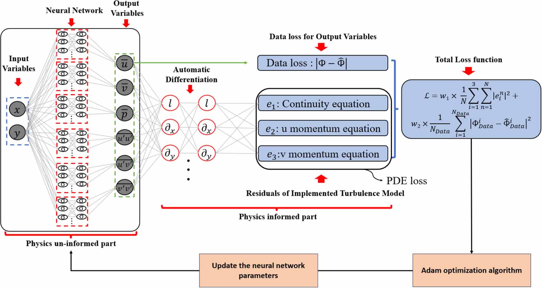 Physics-informed neural network for turbulent flow reconstruction in ...