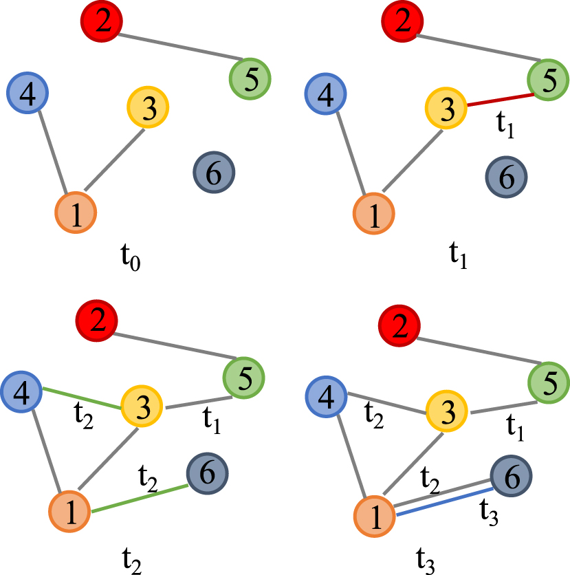 Multi-perspective feedback-attention coupling model for continuous-time dynamic graphs - IOPscience