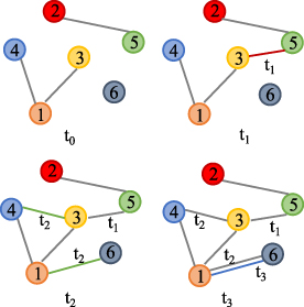 Multi-perspective feedback-attention coupling model for continuous-time dynamic graphs - IOPscience