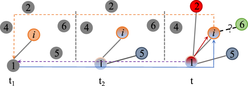 Multi-perspective feedback-attention coupling model for continuous-time dynamic graphs - IOPscience