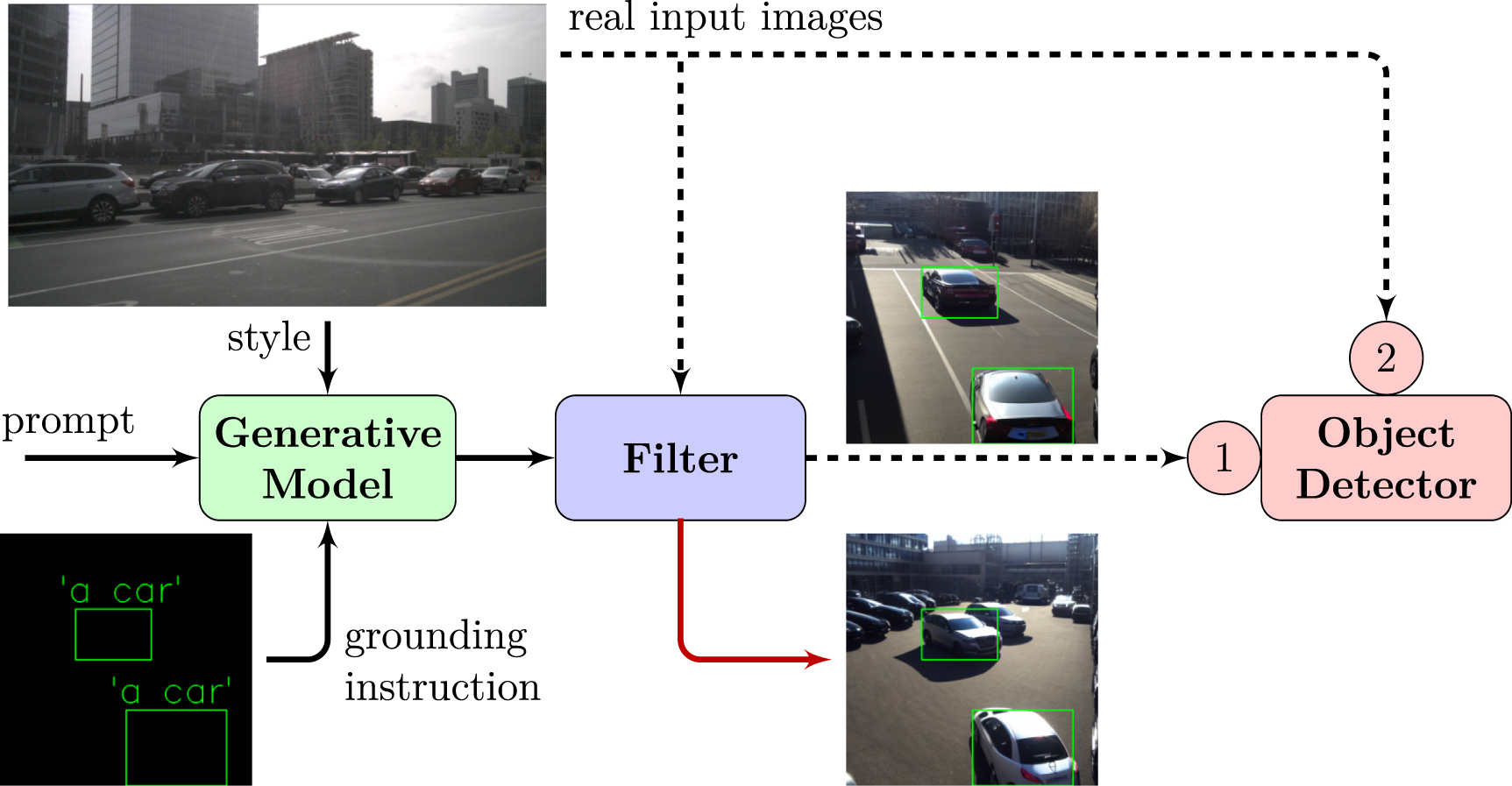 Transfer learning with generative models for object detection on ...