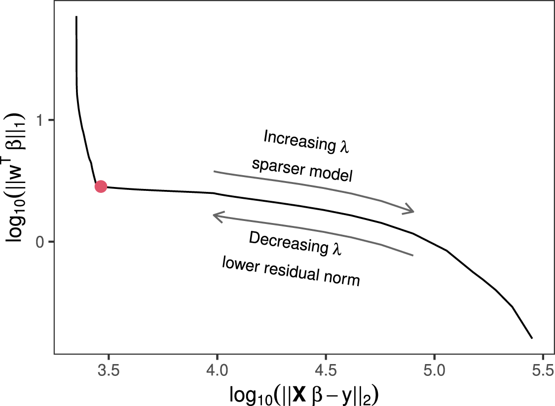 Automating the discovery of partial differential equations in dynamical systems - IOPscience