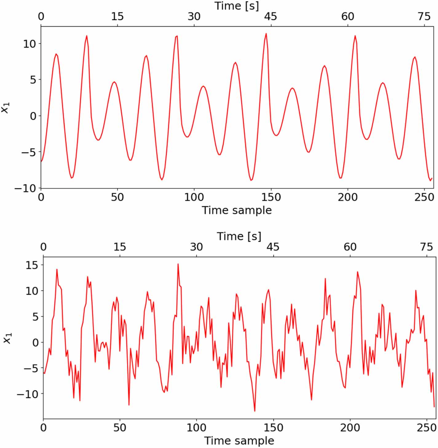 Identifying chaotic dynamics in noisy time series through multimodal deep neural networks ...