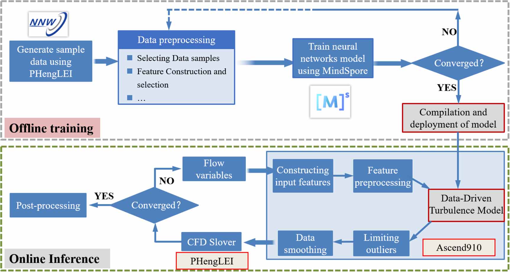 Development and deployment of data-driven turbulence model for three-dimensional complex ...