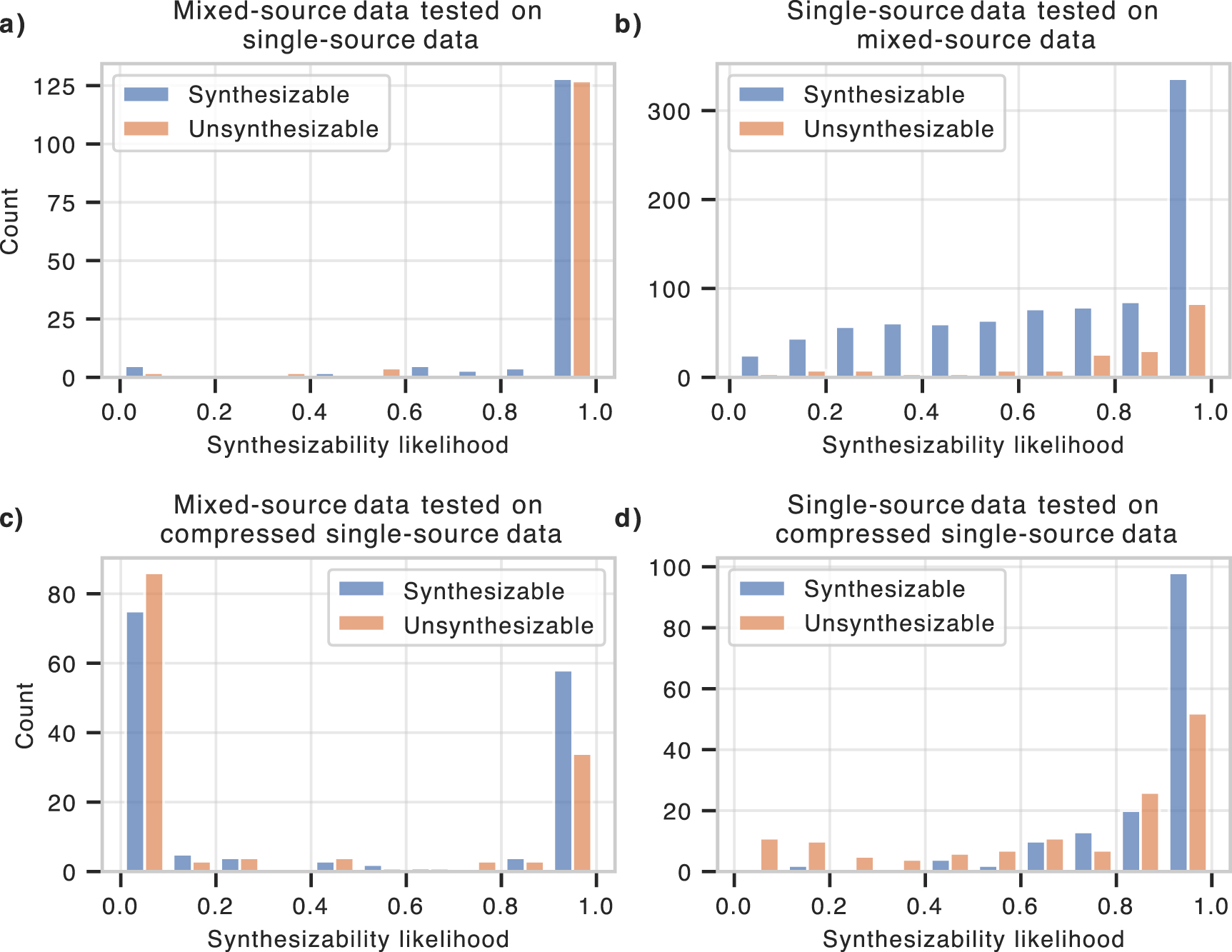 Impact of data bias on machine learning for crystal compound synthesizability predictions ...