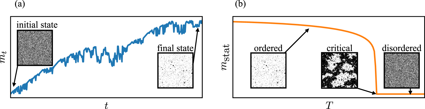 Machine learning stochastic differential equations for the evolution of ...