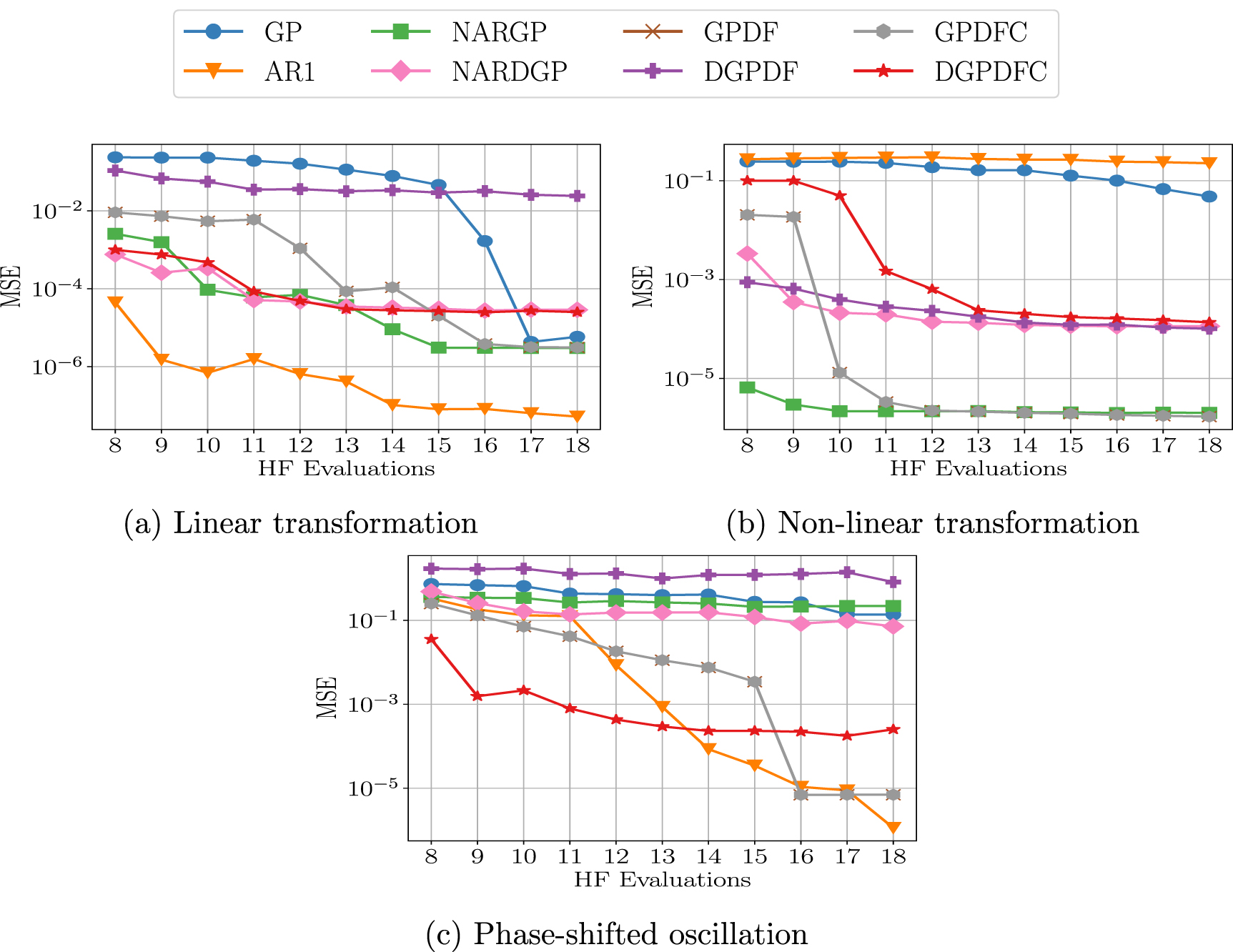Multi-fidelity Gaussian process surrogate modeling for regression problems in physics - IOPscience