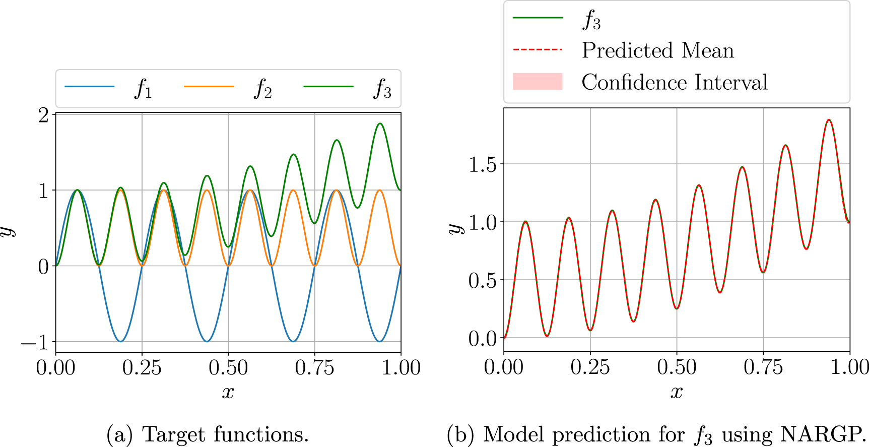 Multi-fidelity Gaussian process surrogate modeling for regression problems in physics - IOPscience