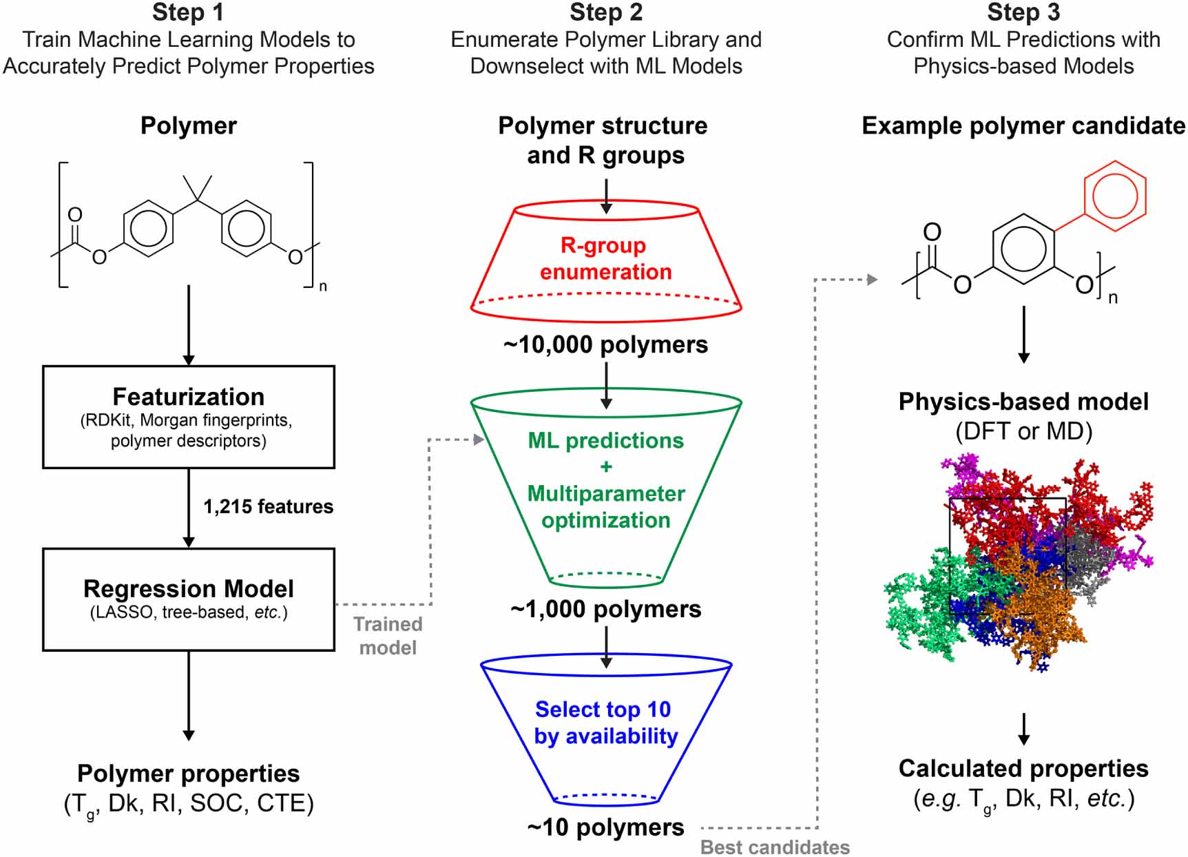 Designing the next generation of polymers with machine learning and ...