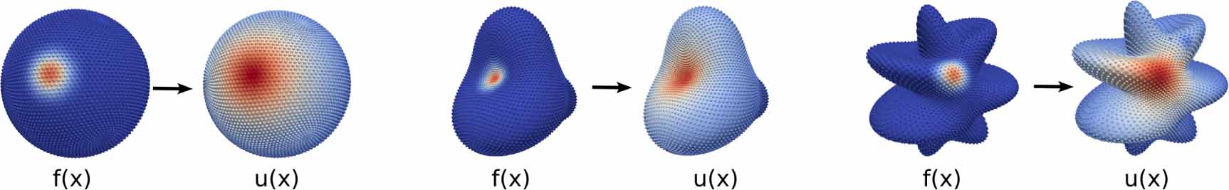 Geometric neural operators (gnps) for data-driven deep learning in non ...