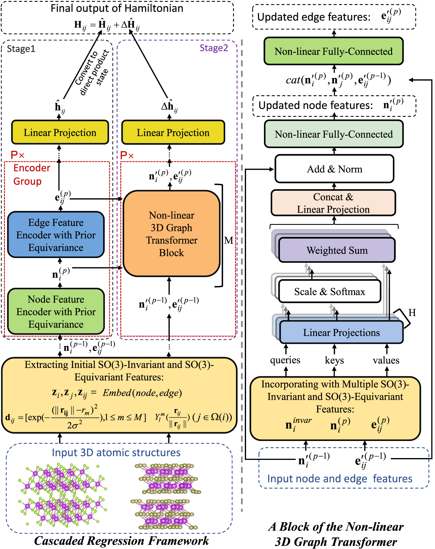 Towards harmonization of SO(3)-equivariance and expressiveness: a hybrid deep learning framework ...