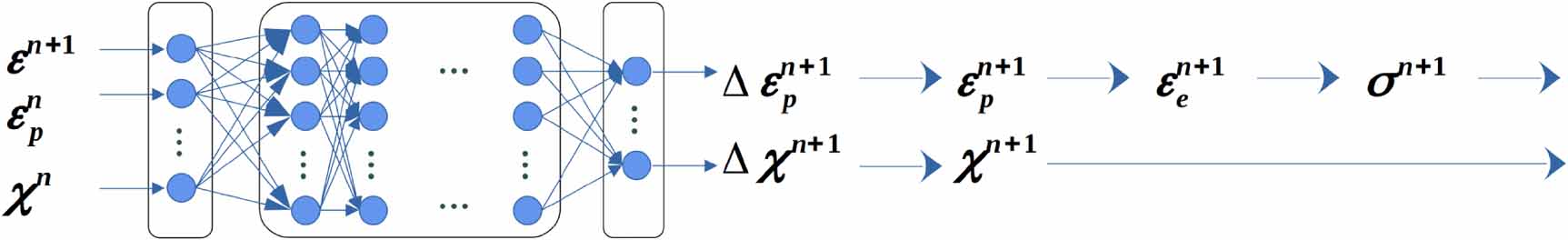 Hybrid data-driven and physics-informed regularized learning of cyclic ...