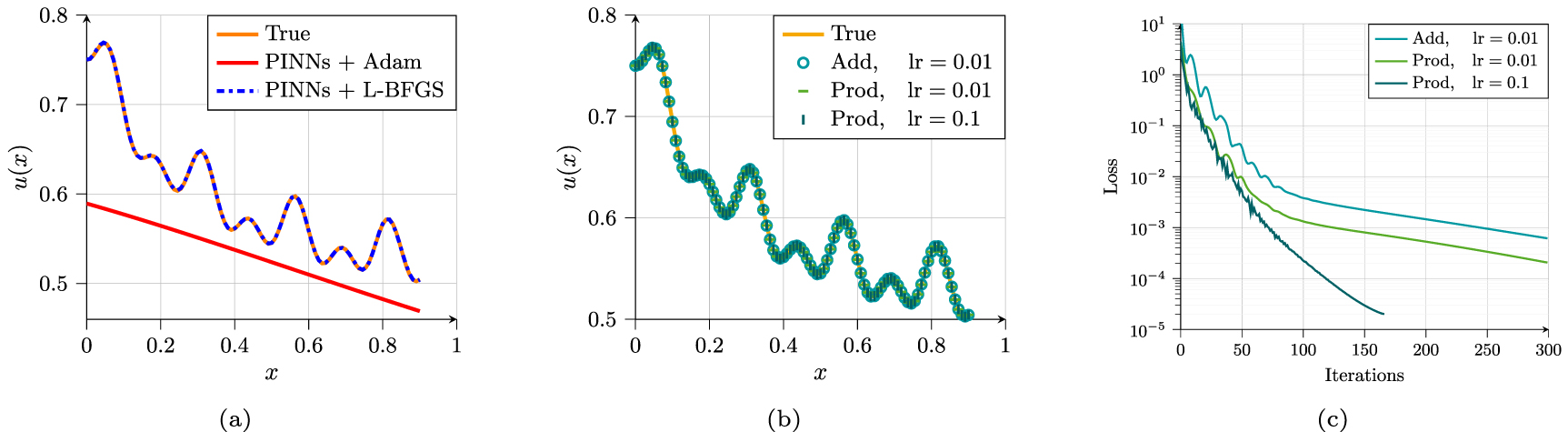 Self-adaptive physics-informed quantum machine learning for solving ...