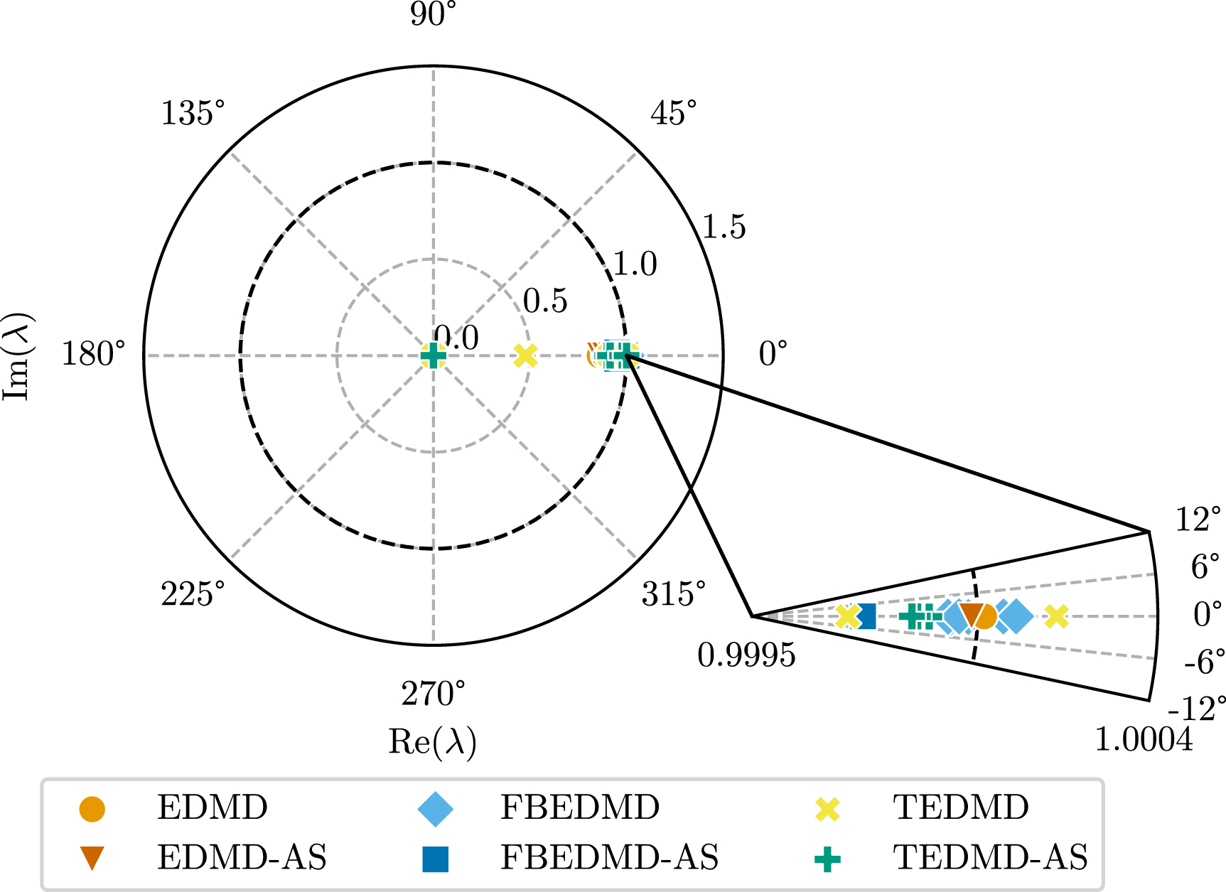 Asymptotically stable data-driven koopman operator approximation with inputs using total ...
