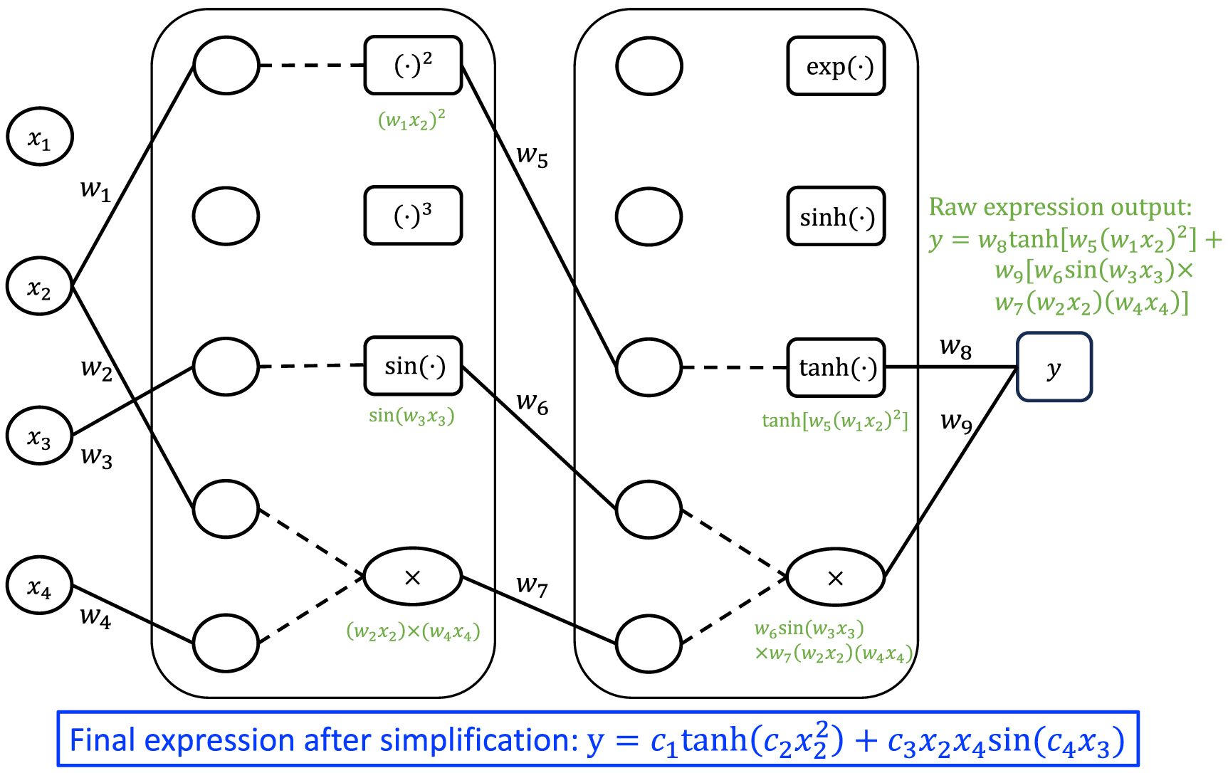 SymbolNet: neural symbolic regression with adaptive dynamic pruning for compression - IOPscience