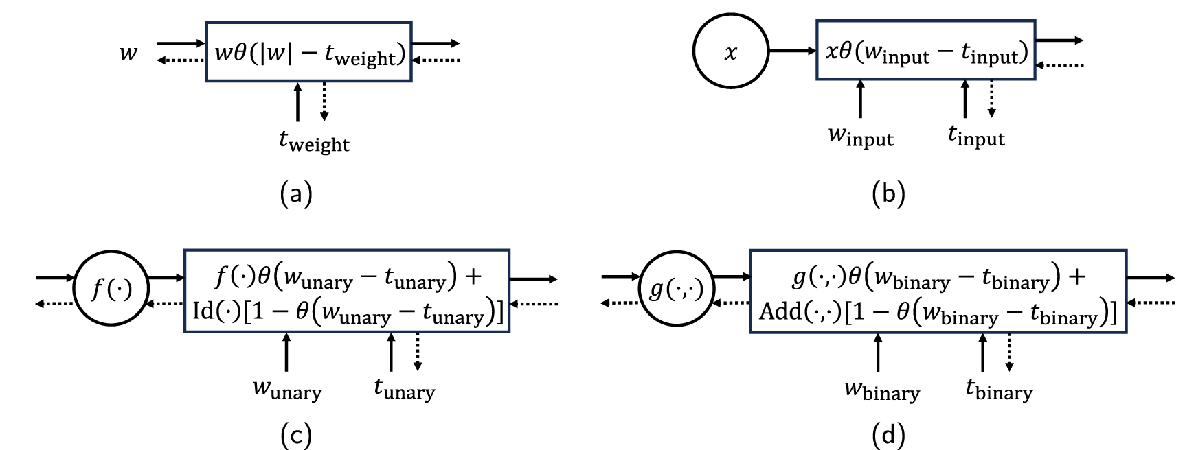 SymbolNet: neural symbolic regression with adaptive dynamic pruning for compression - IOPscience