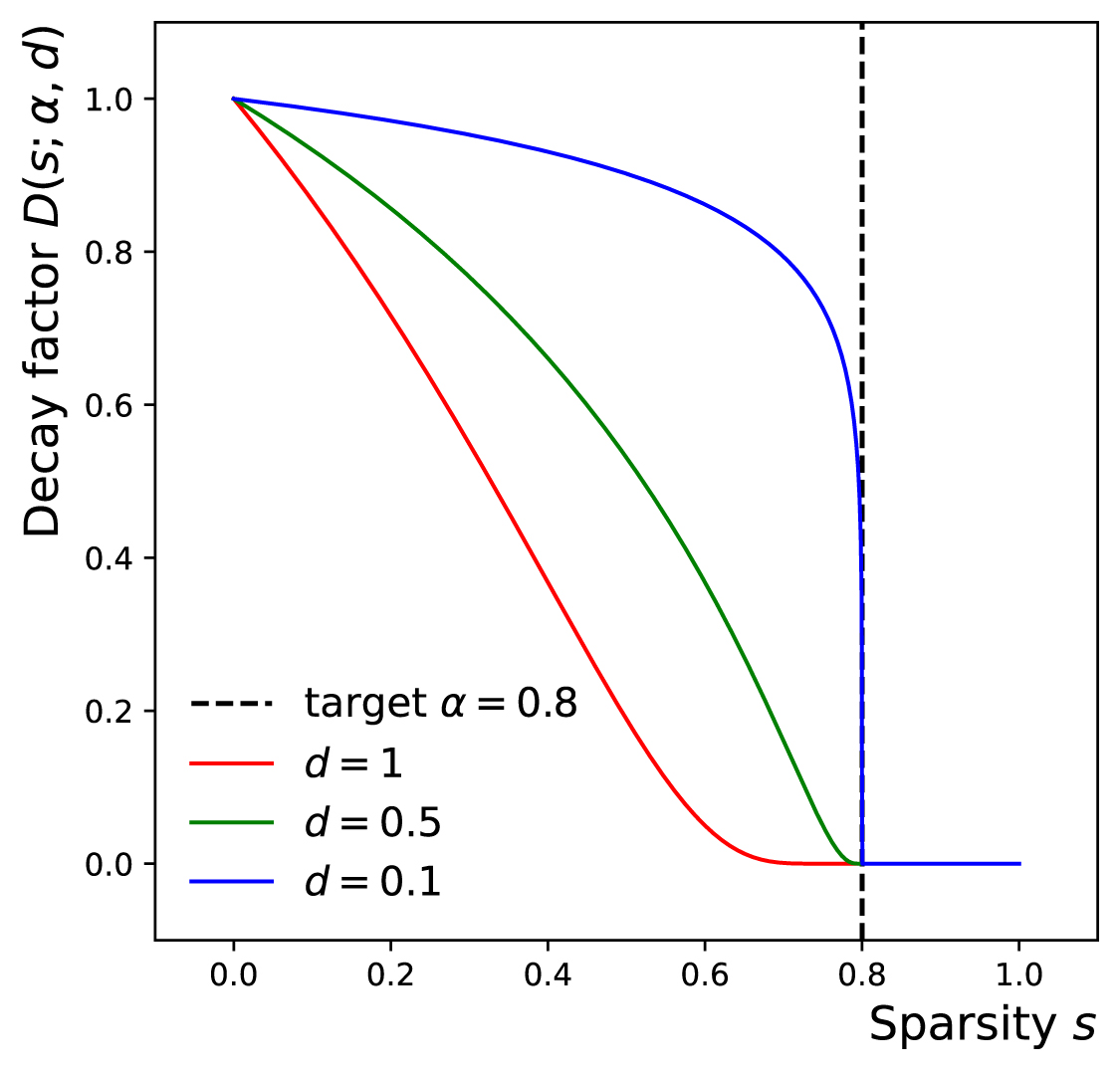 SymbolNet: neural symbolic regression with adaptive dynamic pruning for compression - IOPscience