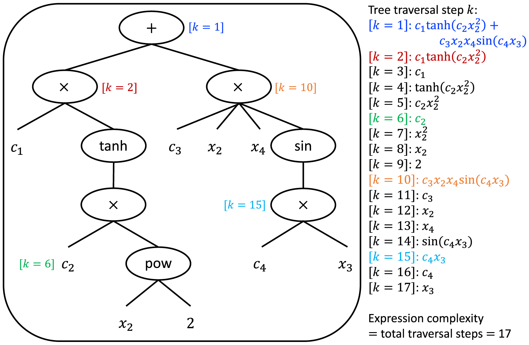 SymbolNet: neural symbolic regression with adaptive dynamic pruning for compression - IOPscience