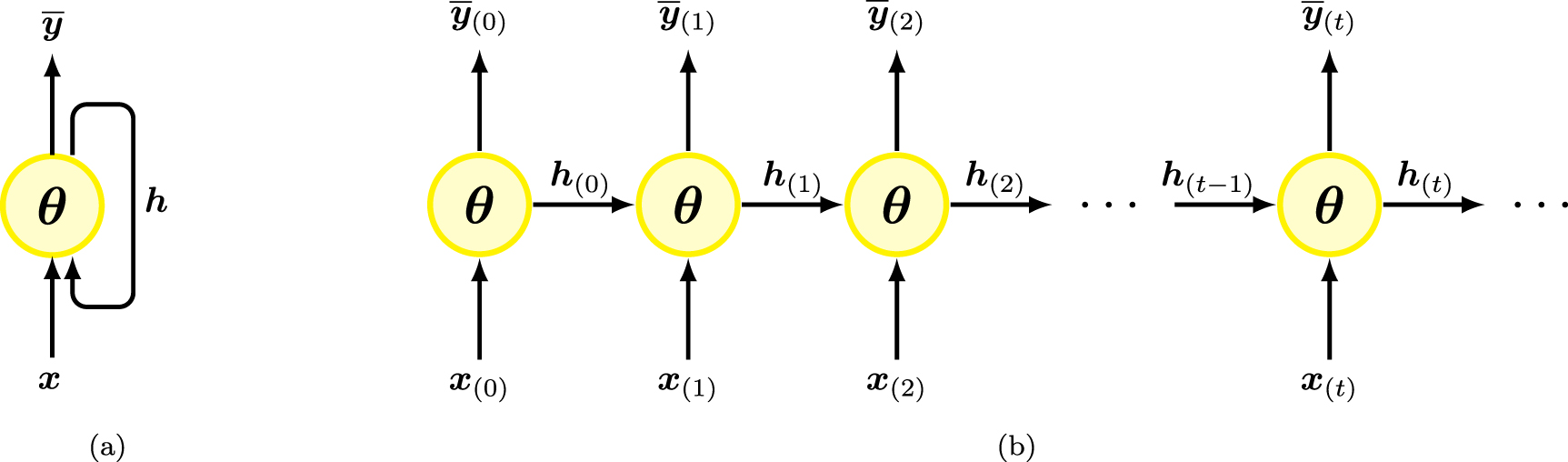 Density matrix emulation of quantum recurrent neural networks for ...