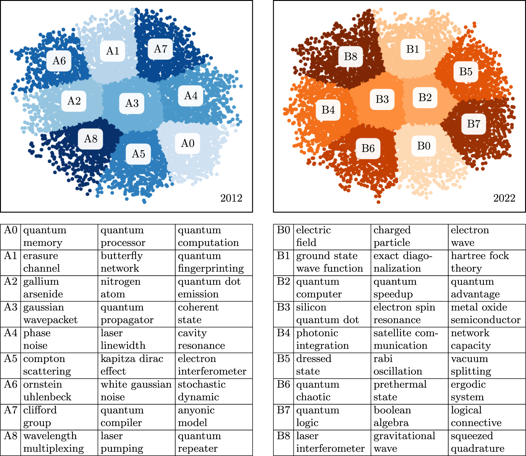 Discovering emergent connections in quantum physics research via ...