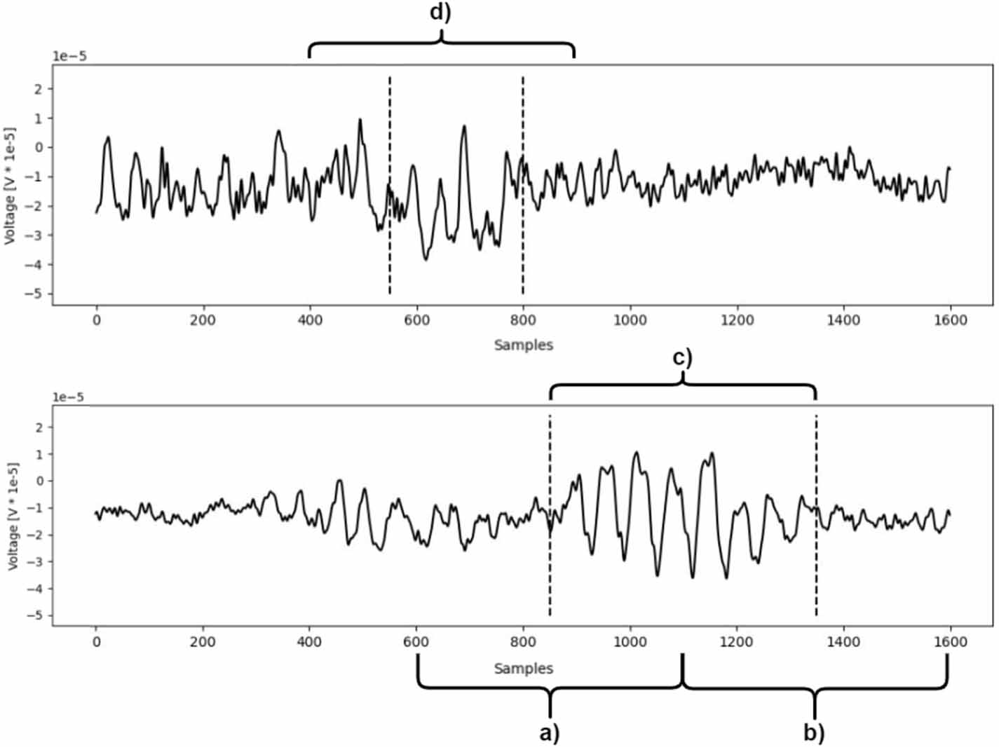 Inception networks, data augmentation and transfer learning in EEG ...