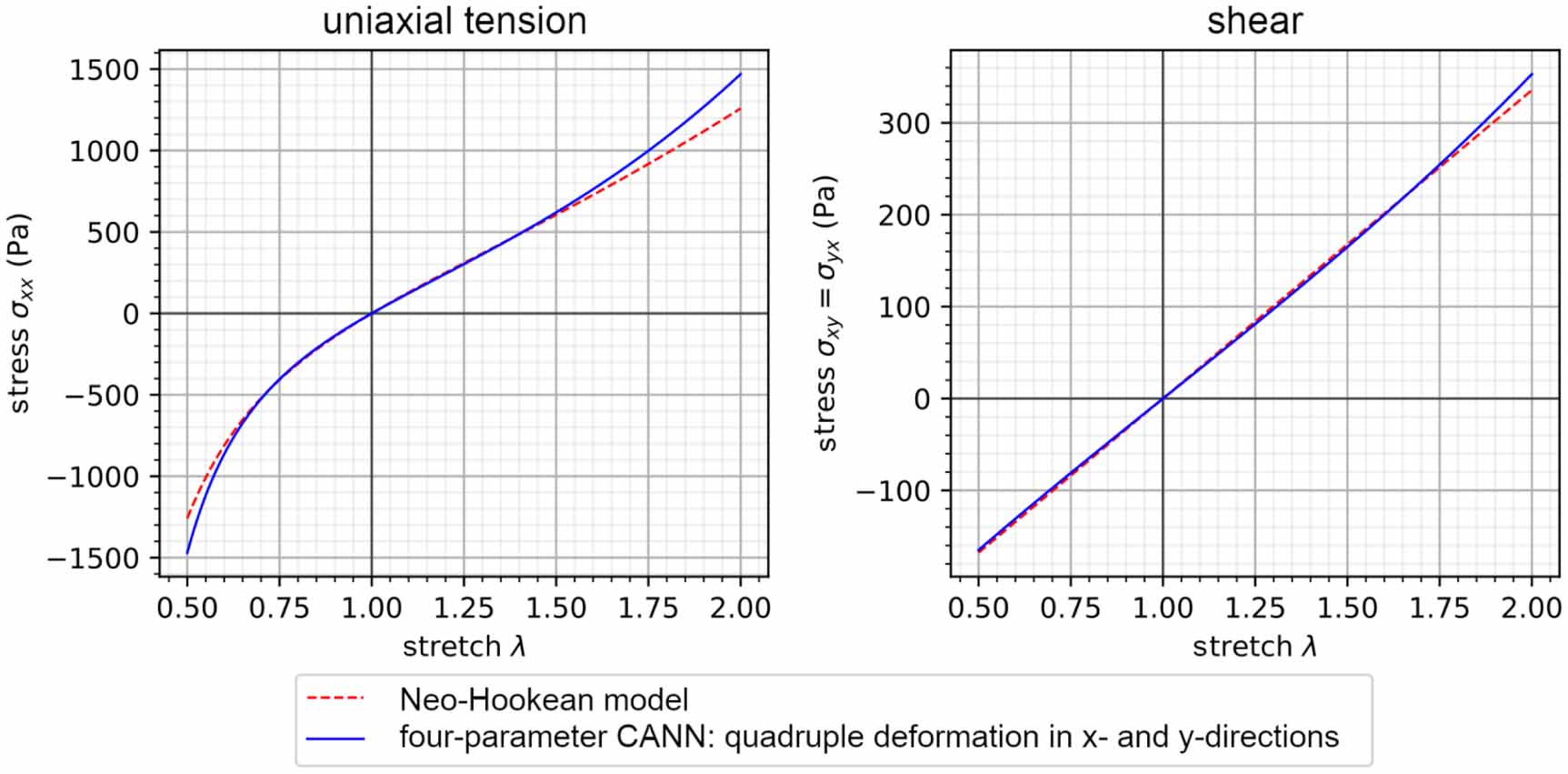 Coupled CANN-DEM simulation in solid mechanics - IOPscience