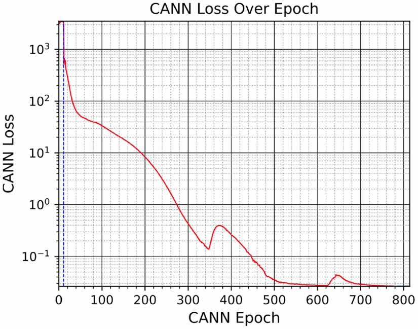 Coupled CANN-DEM simulation in solid mechanics - IOPscience