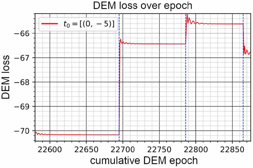 Coupled CANN-DEM simulation in solid mechanics - IOPscience