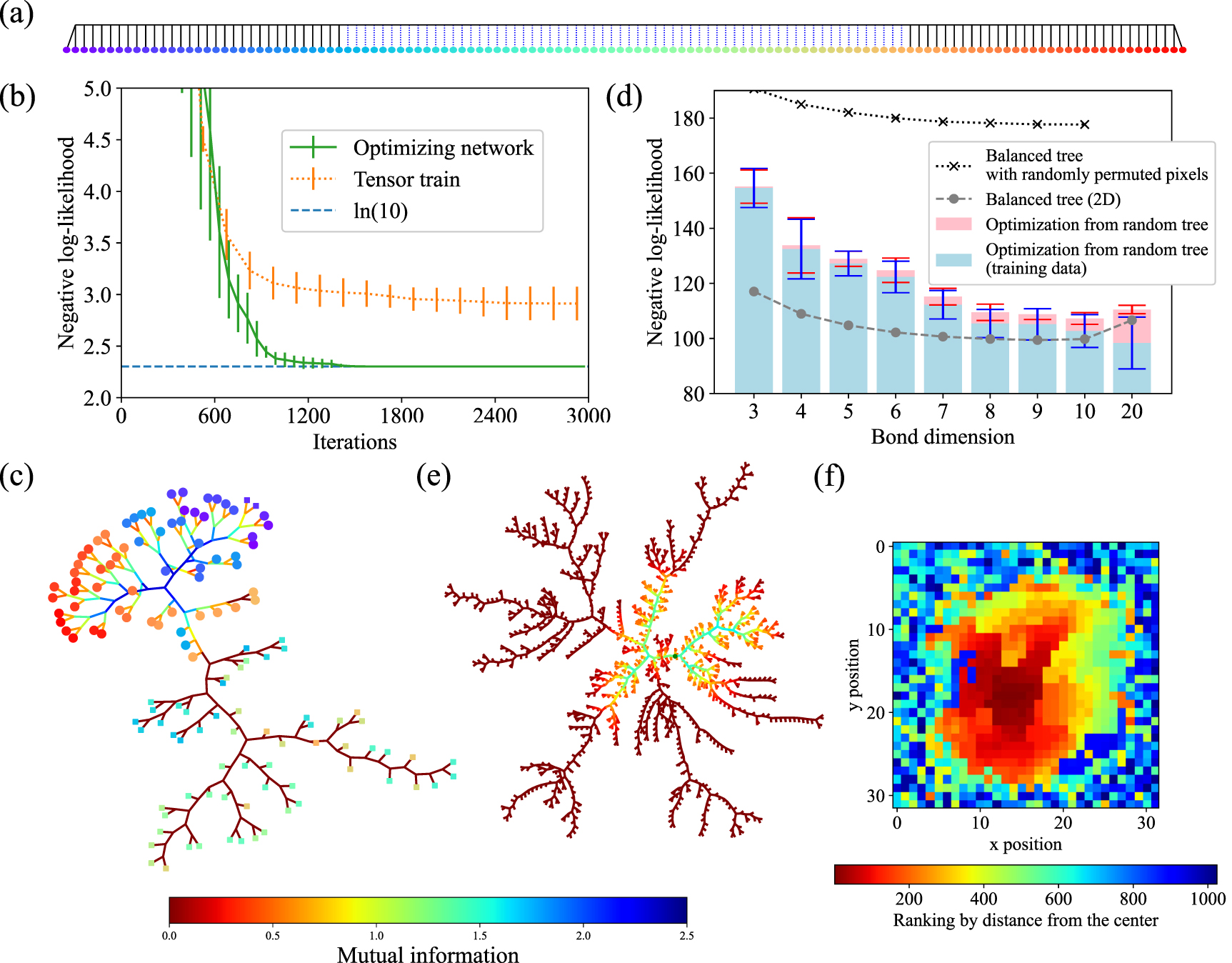 Tensor tree learns hidden relational structures in data to construct ...