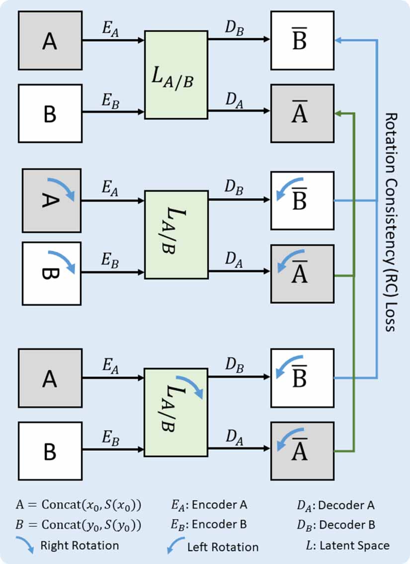 FDDM: unsupervised medical image translation with a frequency-decoupled diffusion model - IOPscience