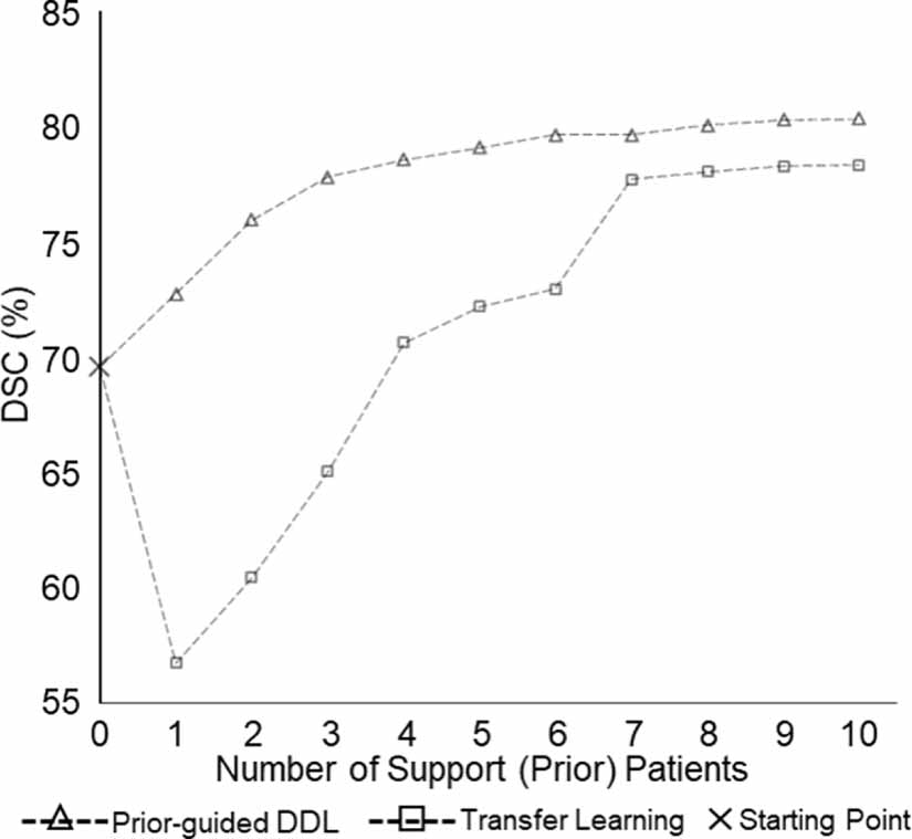 Prior guided deep difference meta-learner for fast adaptation to ...