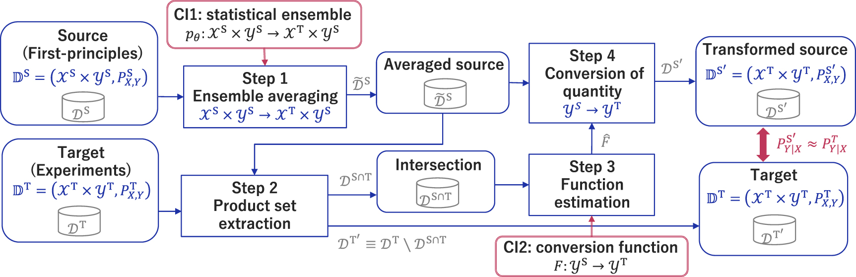 Transfer learning from first-principles calculations to experiments ...